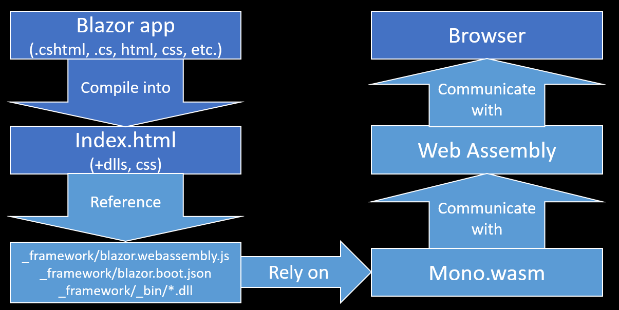 Blazor Part 1 What Is Blazor Vivien Fabing s Blog